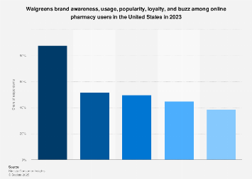 Walgreens brand profile U.S. 2023| Statista