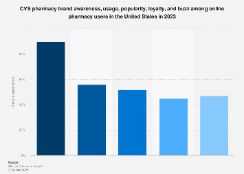 CVS pharmacy brand profile U.S. 2023| Statista
