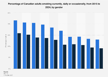 Canadian adults current smoker daily or occasionally percent by gender ...