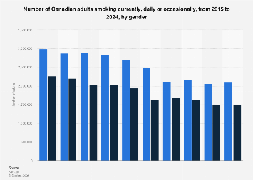Canadian adults current smoker daily or occasionally number by gender ...