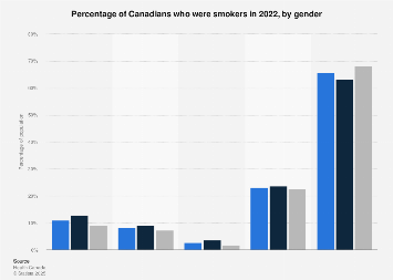 Smoking status by gender Canada 2022| Statista