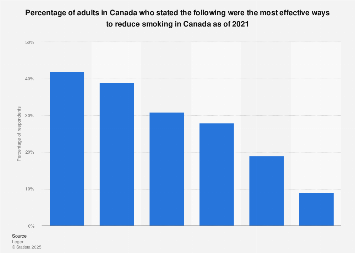 Public opinion on most effective ways to reduce smoking Canada 2021 ...
