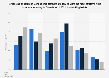 Public opinion on most effective ways to reduce smoking by habits ...