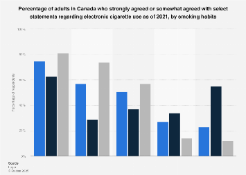 Public opinion on electronic cigarette use by smoking status Canada ...