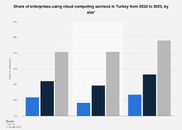 Turkey: cloud computing service usage in companies by size 2023| Statista