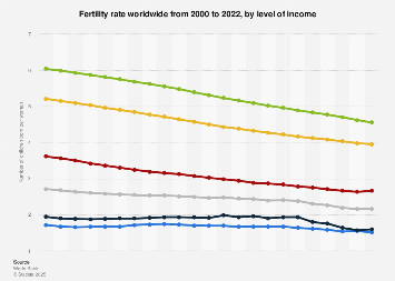 Fertility rate worldwide by income| Statista