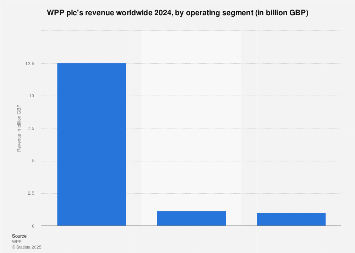 WPP global revenue by division 2024| Statista