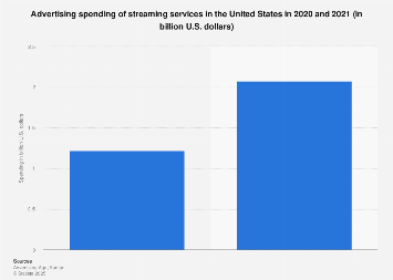 Ad spend of streaming services in the U.S. 2021| Statista