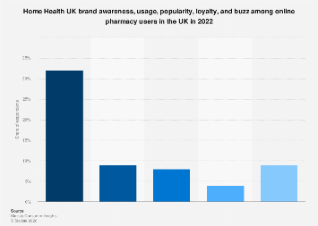 Home Health UK brand profile UK 2022| Statista