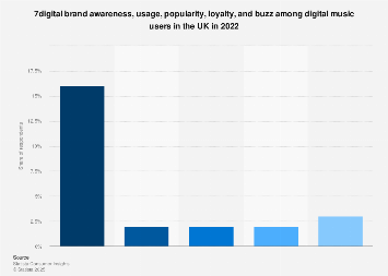 7digital brand profile UK 2022 | Statista