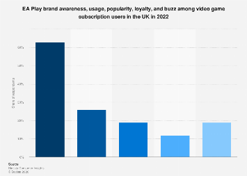 EA Play brand profile UK 2022| Statista