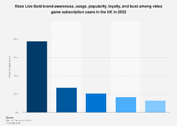 Xbox Live Gold brand profile UK 2022 | Statista