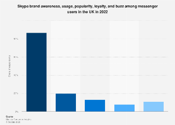 Skype brand profile UK 2022| Statista