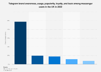 Telegram brand profile UK 2022| Statista