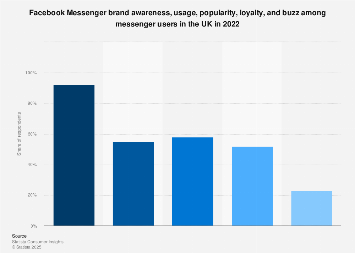 Facebook Messenger brand profile UK 2022| Statista