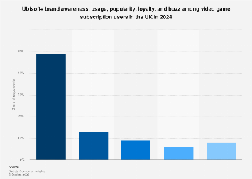 Ubisoft+ brand profile UK 2024| Statista