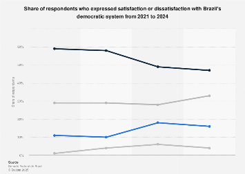Brazil: satisfaction with democracy 2024| Statista