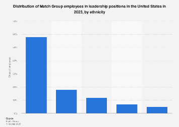 Match Group U.S. leadership demography by ethnicity 2023 | Statista
