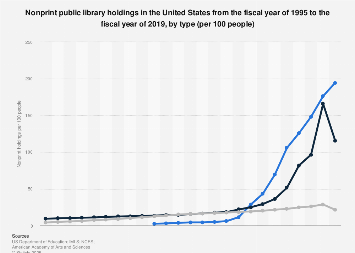 Nonprint public library holdings U.S.| Statista