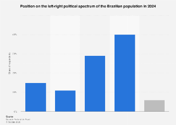 Brazil: political spectrum | Statista