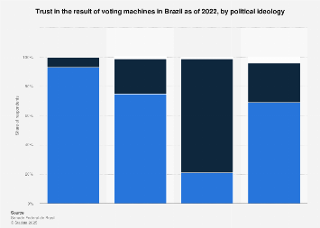 Brazil: trust in voting machines by ideology 2022| Statista