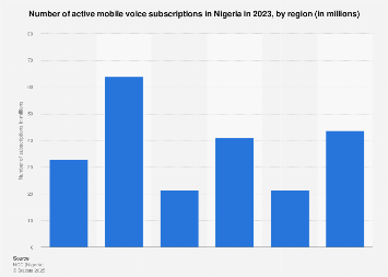 Active mobile voice subscriptions by region Nigeria| Statista