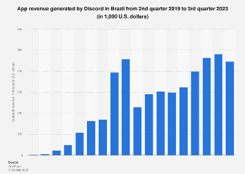 Brazil: quarterly Discord app revenue 2023 | Statista