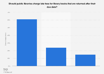 Public opinion: library late fees U.S. 2021| Statista