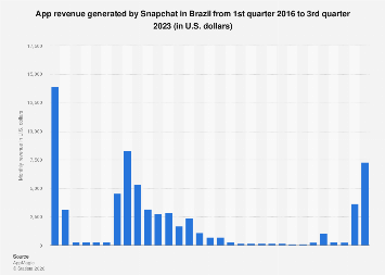 Brazil: quarterly Snapchat app revenue 2023| Statista