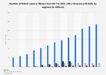 Mexico: fintech users by segment 2024| Statista