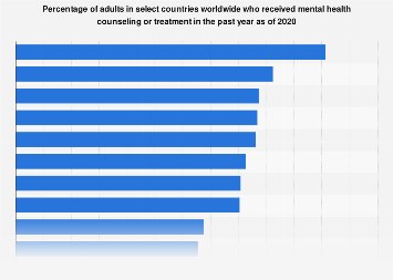 Adults who received past-year mental health counseling worldwide 2020 ...