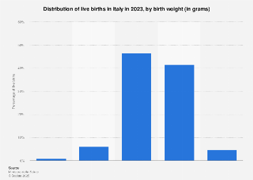 Italy: distribution of live births by birth weight 2023| Statista
