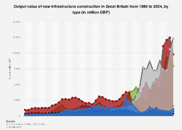 Great Britain: infrastructure output 2024, by type| Statista