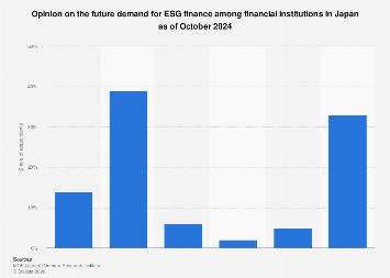 Japan: financial institutions' outlook on ESG finance demand 2024| Statista