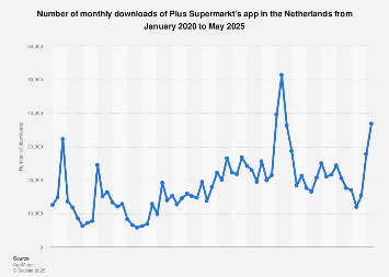 Plus Supermarkt's app downloads Netherlands 2025| Statista