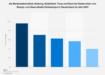 dm Markenprofil Deutschland 2024| Statista