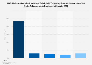 QVC Markenprofil Deutschland 2022| Statista