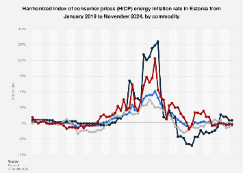 Estonia: energy inflation rate by commodity 2024| Statista