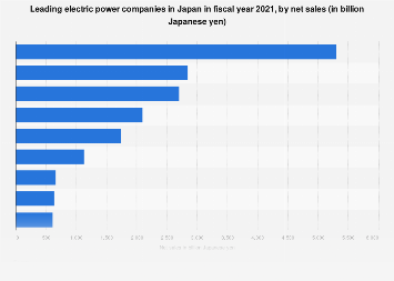 Japan: leading electric power companies by net sales 2021| Statista