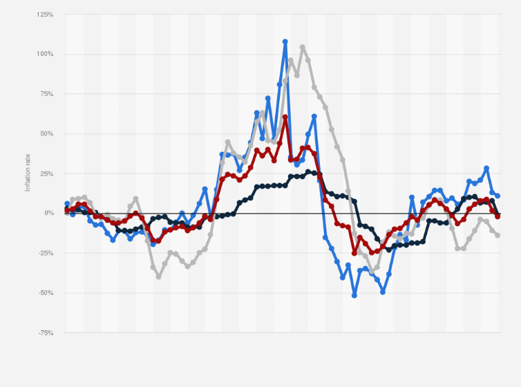Spain Inflation Rate Mom 2019 Data Chart Calendar
