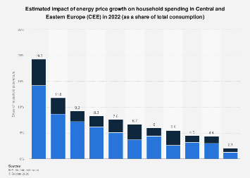 CEE household energy price growth burden by country 2022| Statista