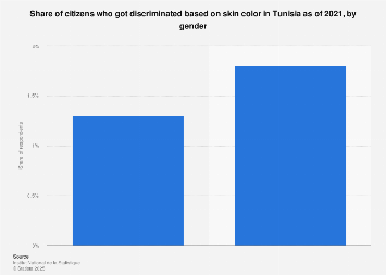 Tunisia: discrimination based on skin color 2021| Statista