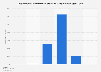Italy: distribution of childbirths by mother's age 2023| Statista