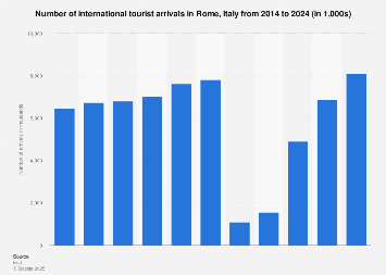 International tourist arrivals in Rome 2024| Statista