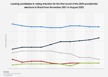 Brazil: changes in voting intention 2022 elections | Statista
