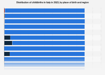 Italy: distribution of childbirths by place of birth and region 2023 ...