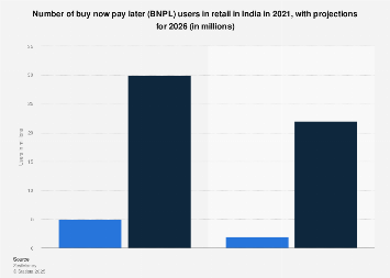 India: number of BNPL users in retail 2026| Statista