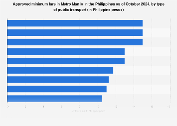 Philippines: minimum fare in Metro Manila by type of public transport ...