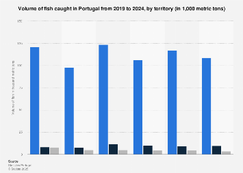 Portugal: volume of fish caught 2024, by territory | Statista
