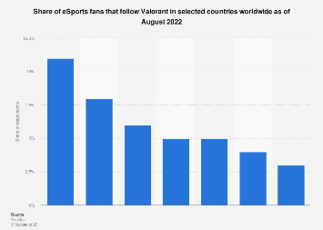 Share of eSports fans following Valorant worldwide 2022| Statista